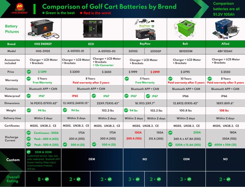 The Ultimate Guide on How to Choose a Golf Cart Lithium Battery: Top 5 ...